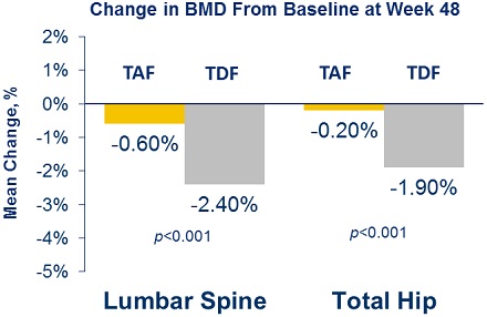 길리어드 B형간염 치료제 베믈리디® 식약처 허가