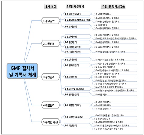 식약처, 의료기기 GMP 품질문서 표준모델 민원인 안내서 마련